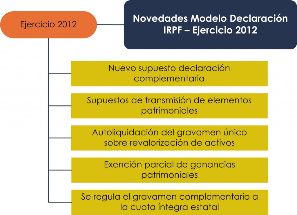 Modelo de declaración de IRPF para el Ejercicio 2012