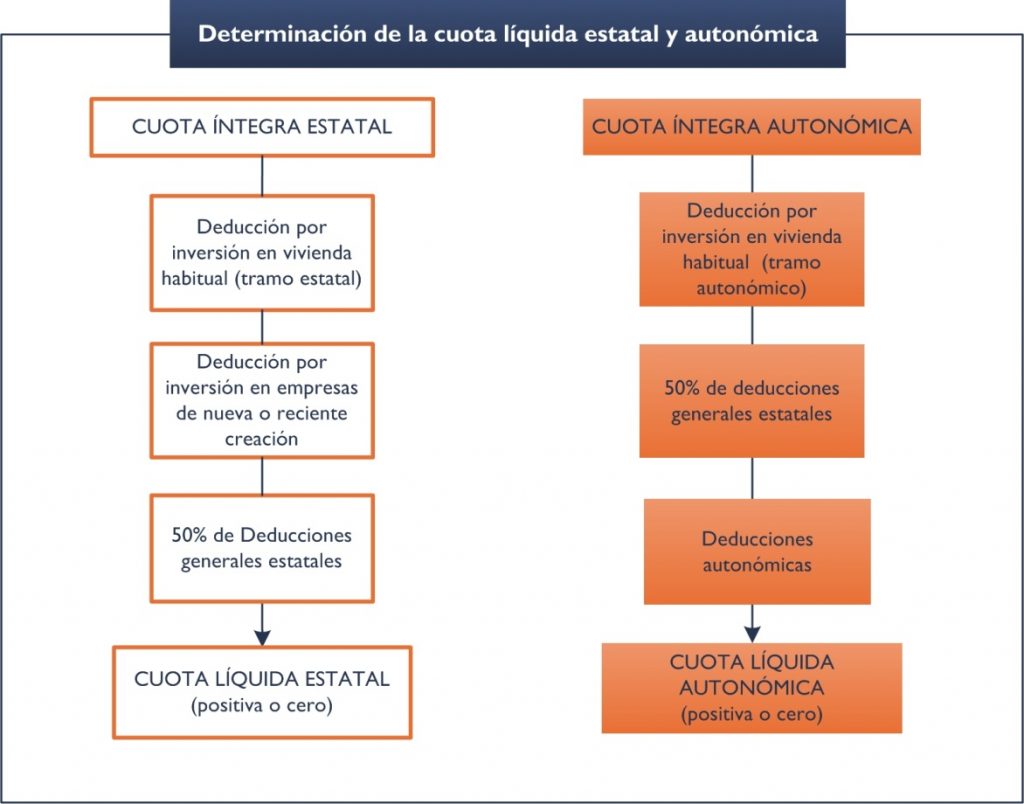 Deducciones en el IRPF: Cuota Íntegra